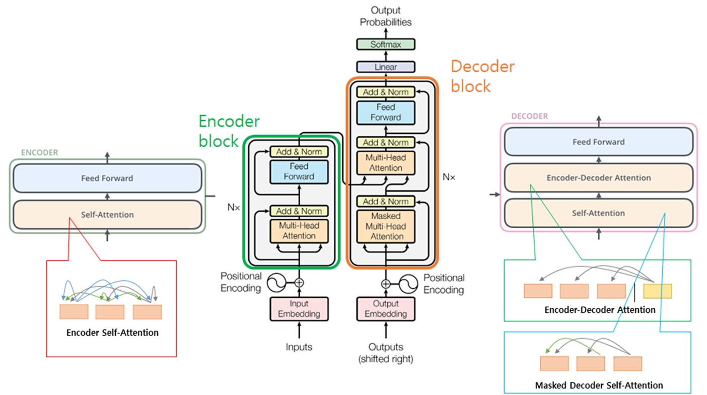 [CS224n] Lecture 14: Transformers and Self-Attention for Generative Models