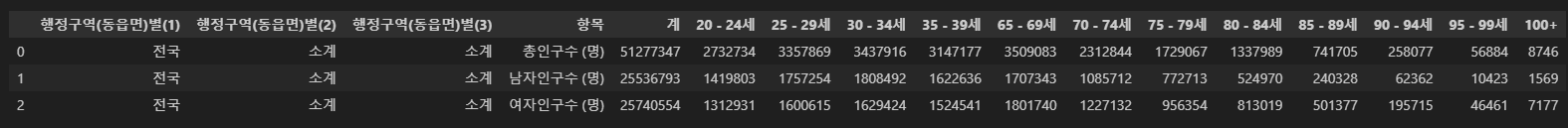 [제로베이스] DS 27기 - 인구현황분석