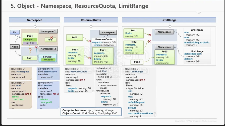 쿠버네티스 기초 - ConfigMap, Secret, NameSpace, ResourceQuota, LimitRange