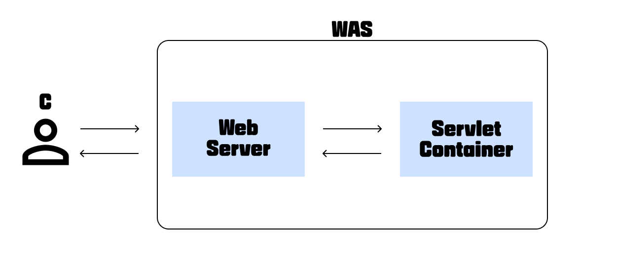WAS와 WebServer에 대해 알아보자