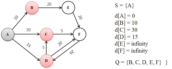 다익스트라 알고리즘(Dijkstra Algorithm)