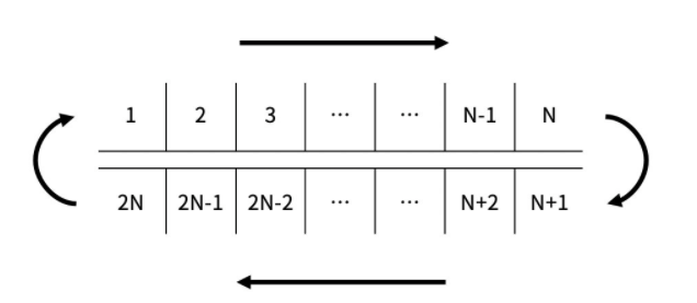 [BOJ] #20055 컨베이어 벨트 위의 로봇 Python