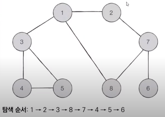 [Algorithm] DFS/BFS