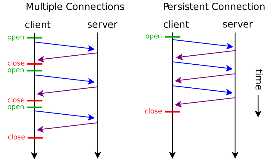 Session Cookie & Persistent Cookie