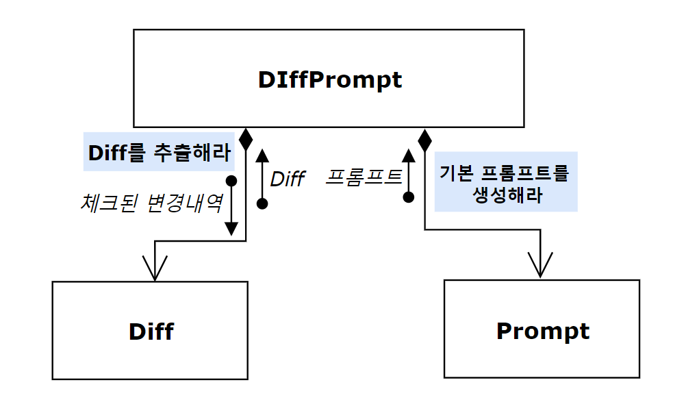 도메인 모델 설계 및 1차 리팩토링