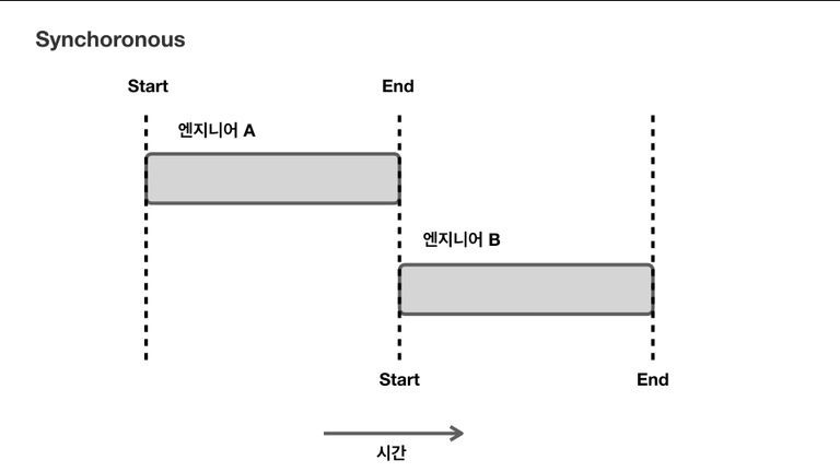 [운영체제] Synchronous와 Asynchronous , Blocking과 Non-Blocking
