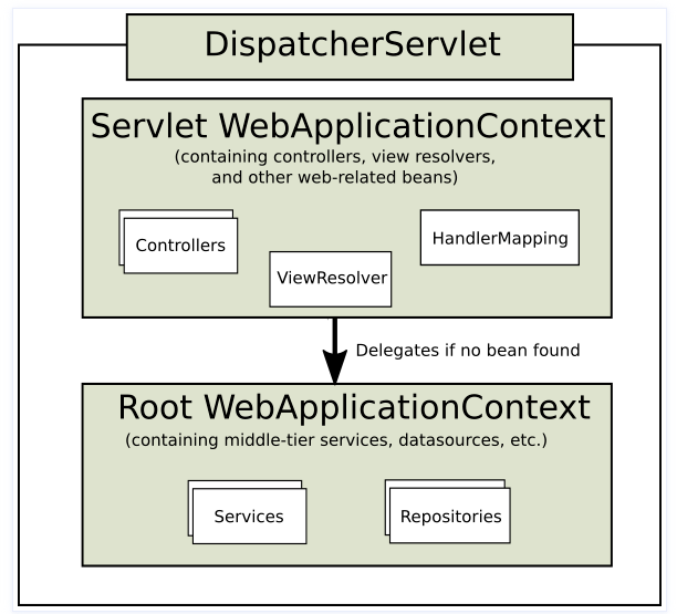 Spring으로 Servlet을 다룬다는 것