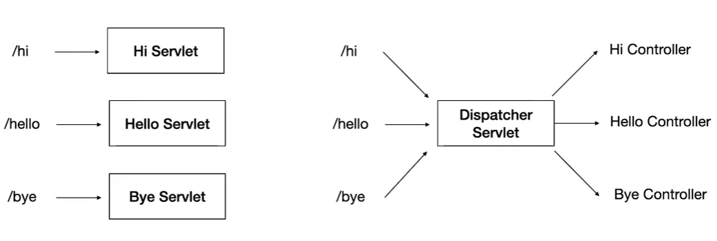 Spring으로 Servlet을 다룬다는 것