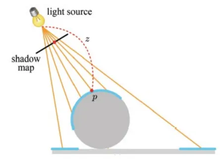 [한정현 컴퓨터 그래픽스] 15장 쉐도우 매핑
