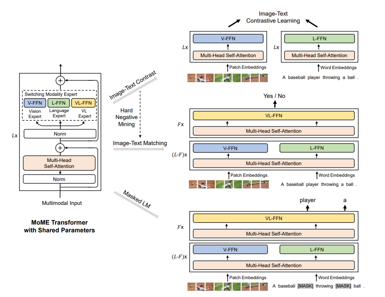 VLMO: Unified Vision-Language Pre-Training with Mixture-of-Modality ...