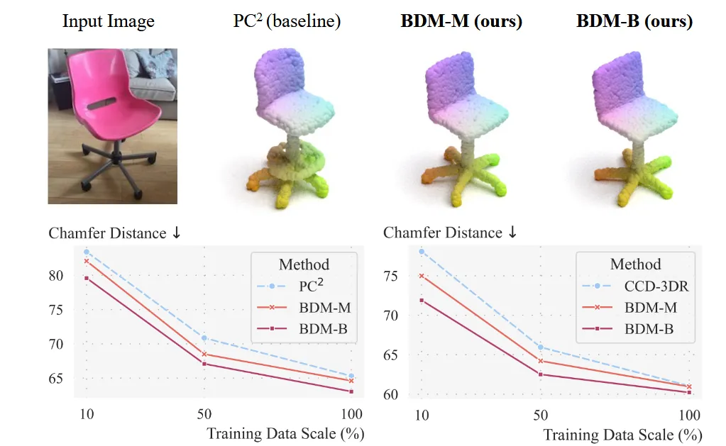 Bayesian Diffusion Models for 3D Shape Reconstruction[2024 CVPR]