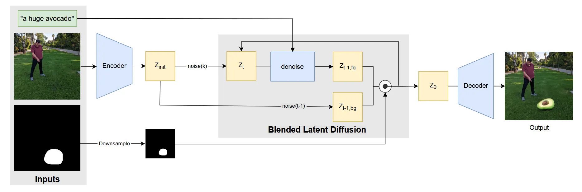 Blended Latent Diffusion 논문 리뷰