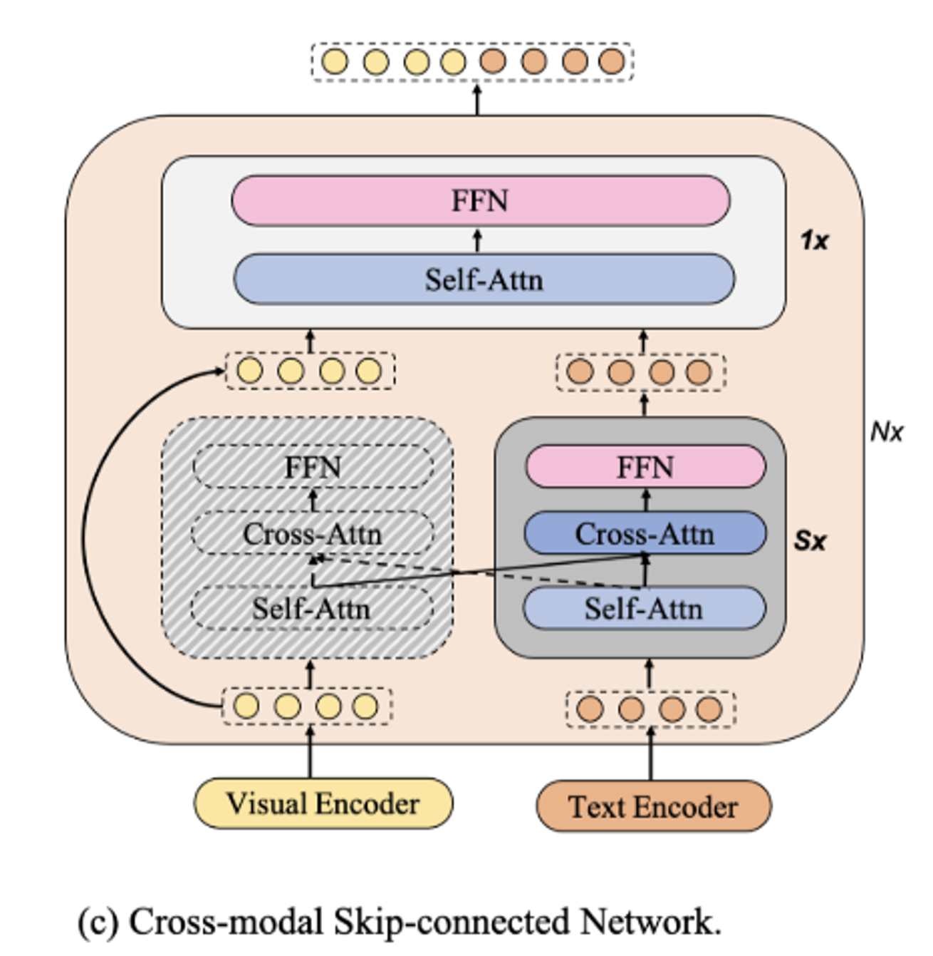 mPLUG: Effective and Efficient Vision-Language Learning by Cross-modal Skip-connections 논문리뷰