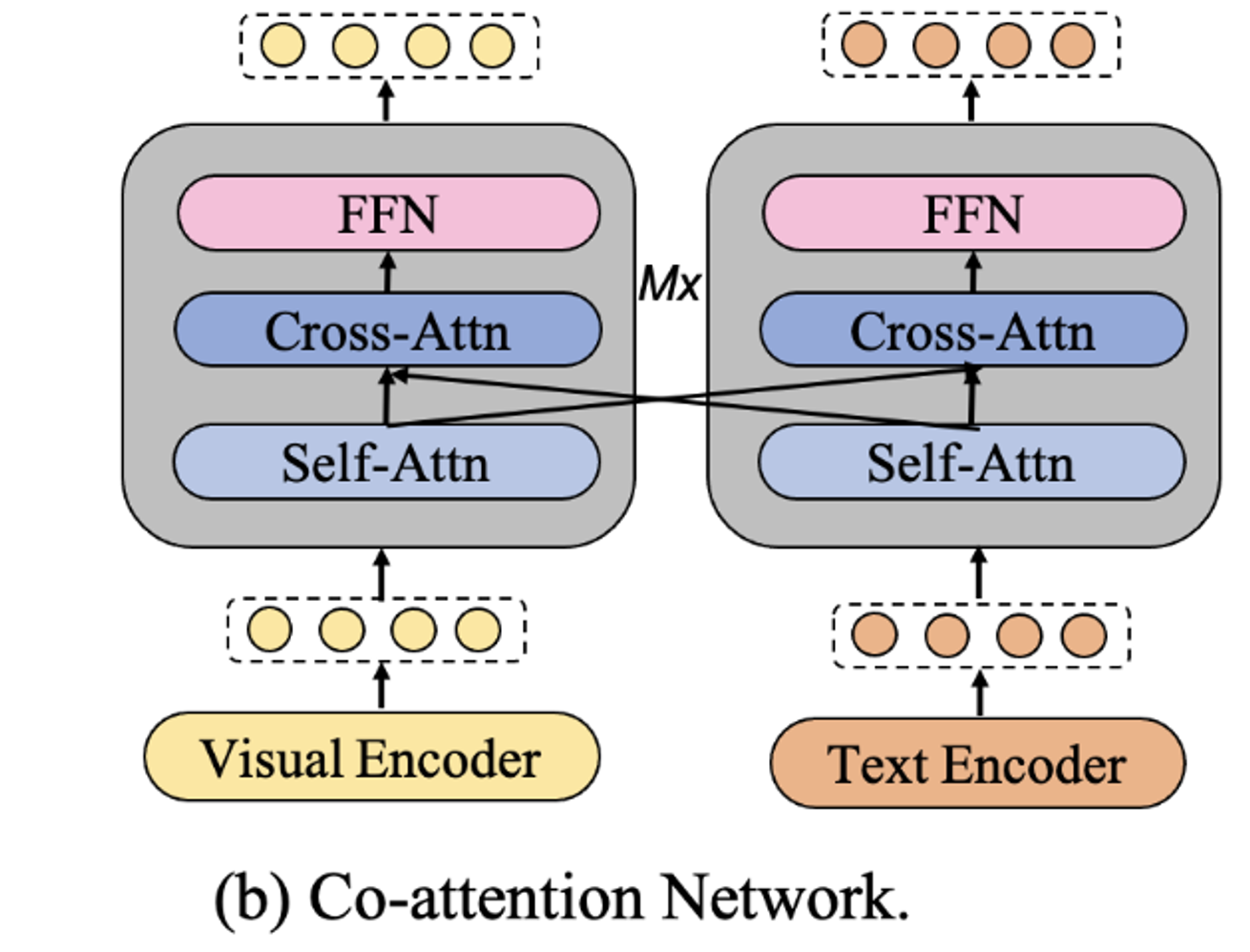 mPLUG: Effective and Efficient Vision-Language Learning by Cross-modal Skip-connections 논문리뷰