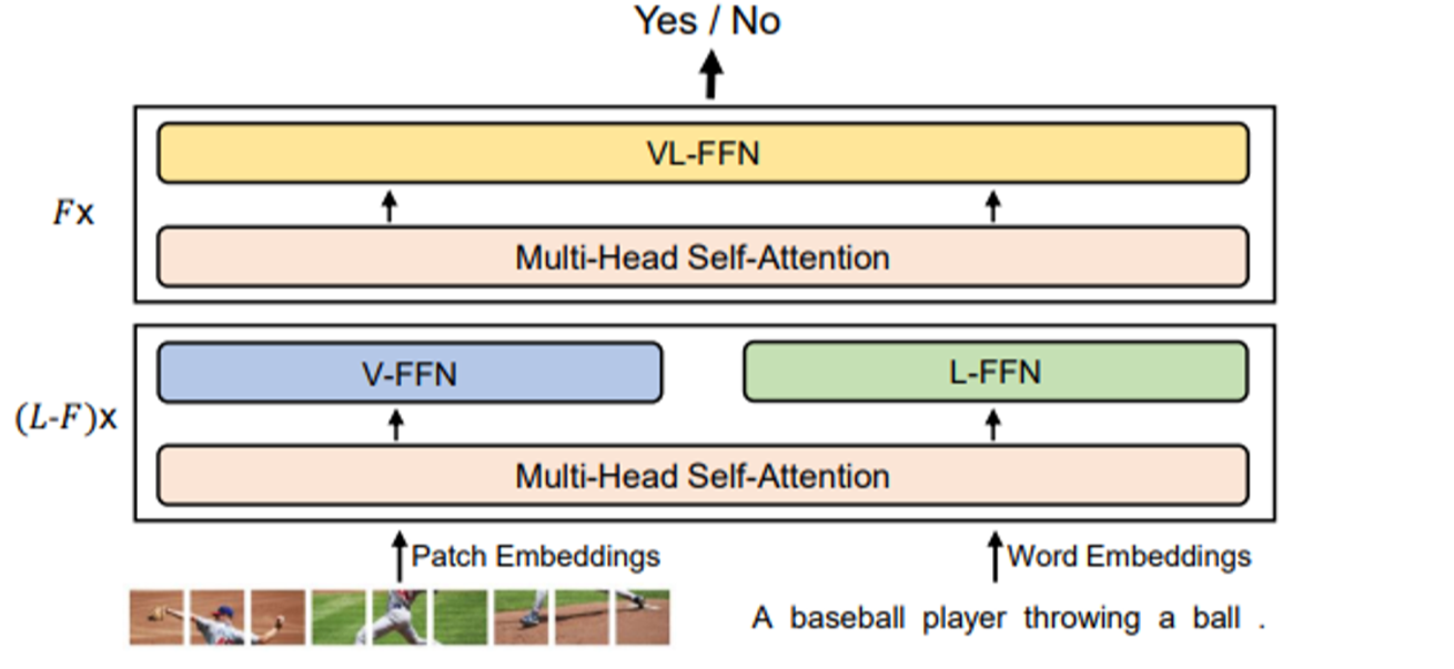 VLMO: Unified Vision-Language Pre-Training with Mixture-of-Modality-Experts 논문 리뷰