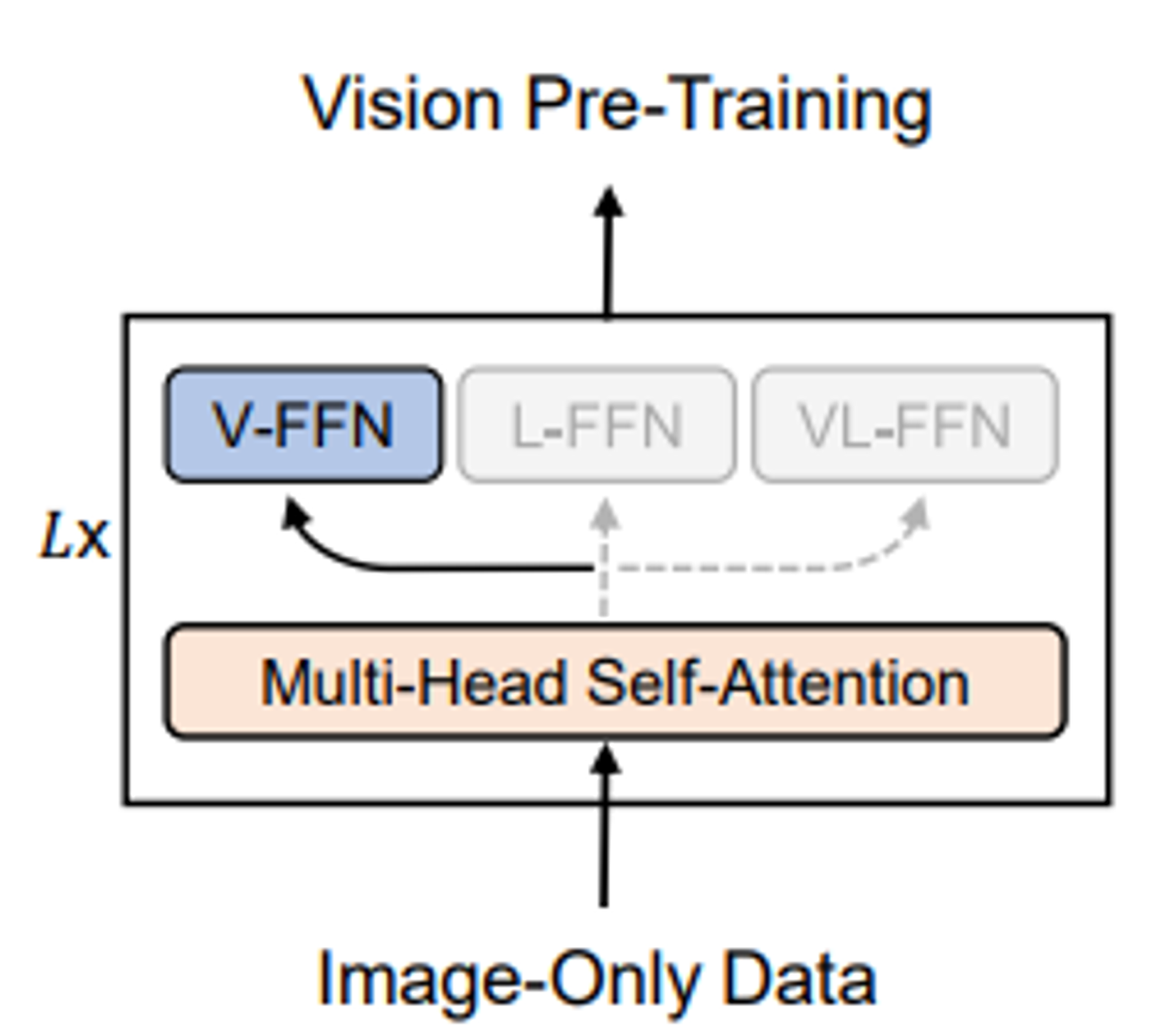 VLMO: Unified Vision-Language Pre-Training with Mixture-of-Modality ...