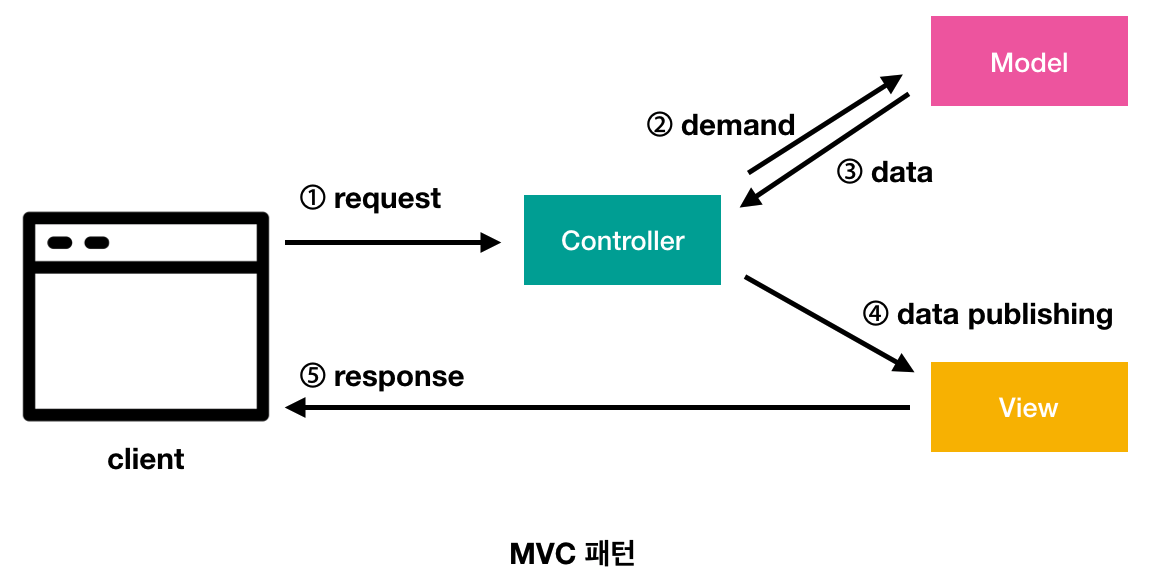[JAVA] MVC 패턴 (Model, View, Controller)