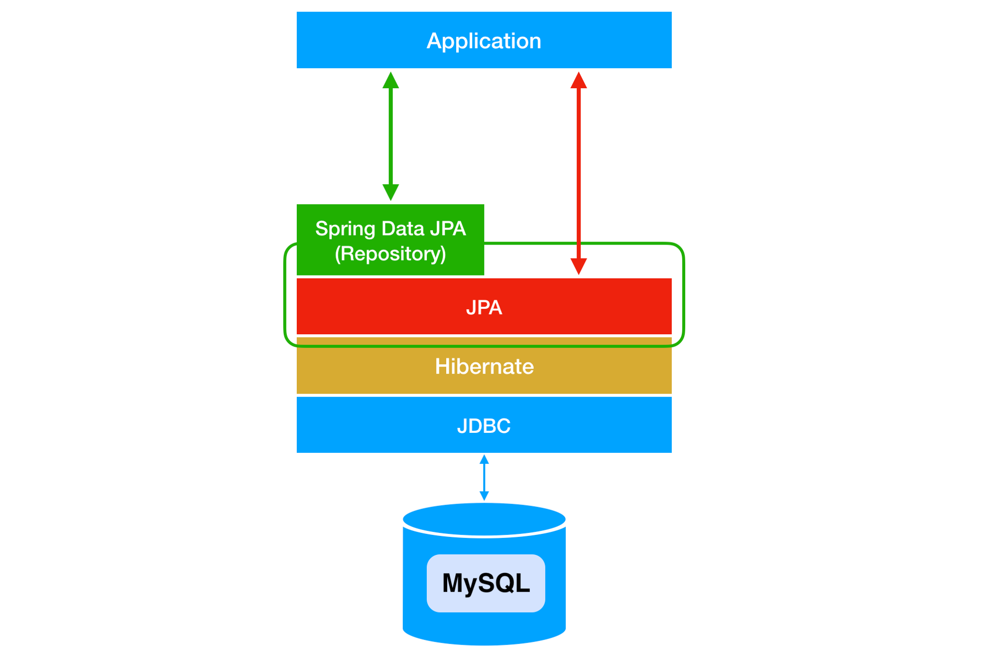 [spring]spring Data Jpa란