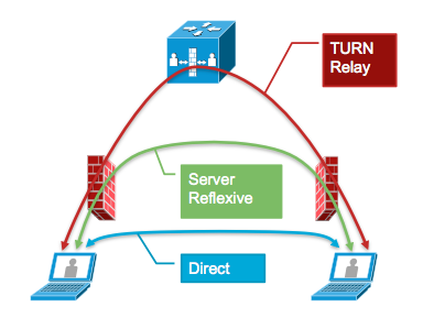 WebRTC 개념 정리 : ICE, NAT, STUN 서버, TURN 서버
