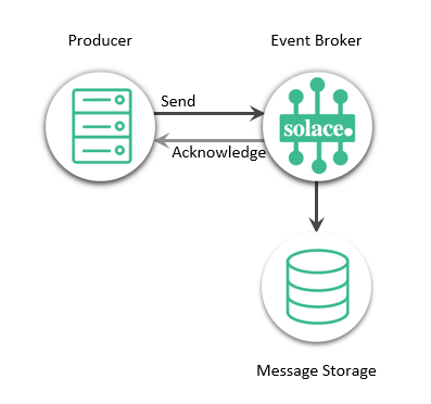 Solace 개념 정리