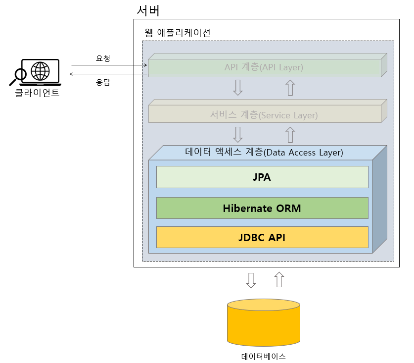 기술 면접 준비 (Section 3)