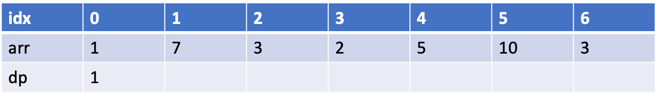 PYTHON_알고리즘_LIS(Longest Increasing Subsequence)