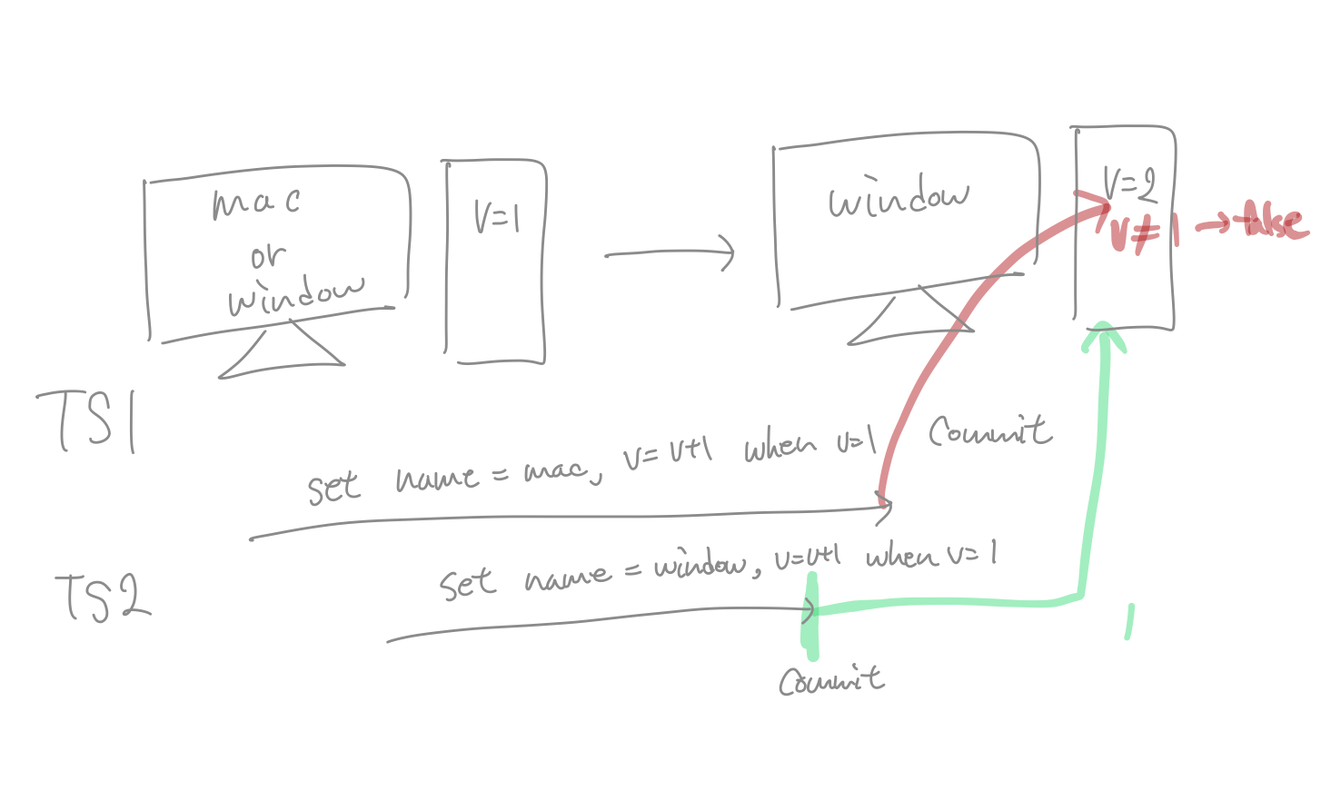 Transaction, Optimistic Lock, Pessimistic Lock