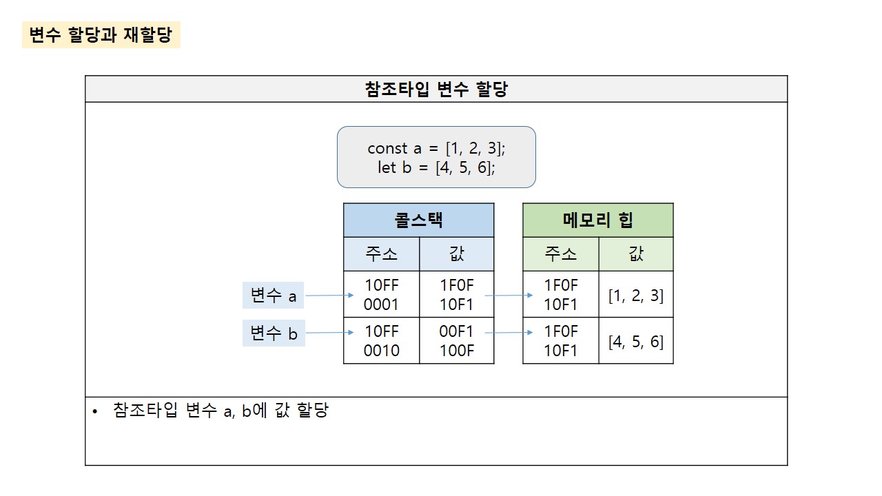 Reactjs 자바스크립트 메모리 구조와 리액트 불변성 Immer