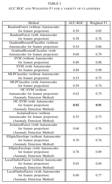 Classifying Depression In Imbalanced Datasets Using An Autoencoder Based Anomaly Detection
