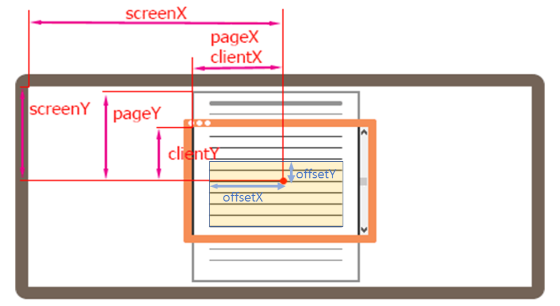 [JS] 마우스 클릭 좌표 ( screenX, clientX, pageX, offsetX )