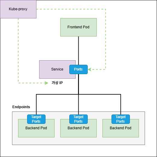 K8s Network - Service & kube-proxy iptables (8)