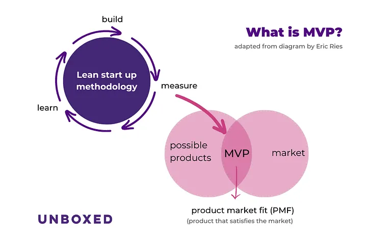 Lean Startup / MVP