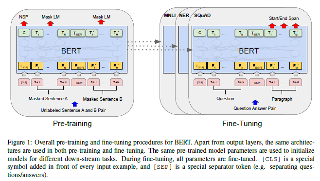 [논문 리뷰] BERT: Pre-training of Deep Bidirectional Transformers for ...