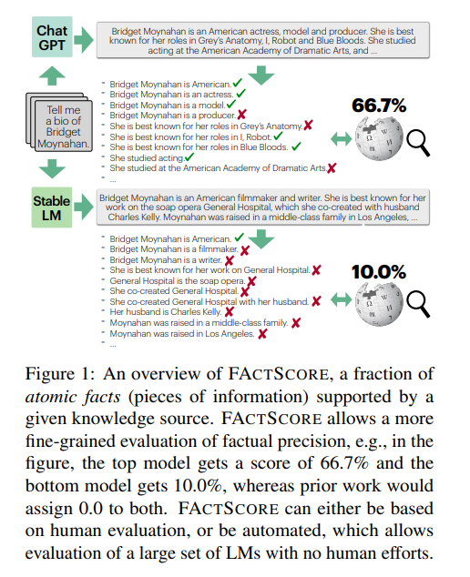 FACTSCORE: Fine-grained Atomic Evaluation of Factual Precision in Long ...
