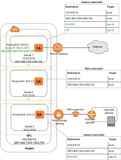 [AWS/Docker] AWS 인스턴스 접근을 위한 IPv4 주소의 종류