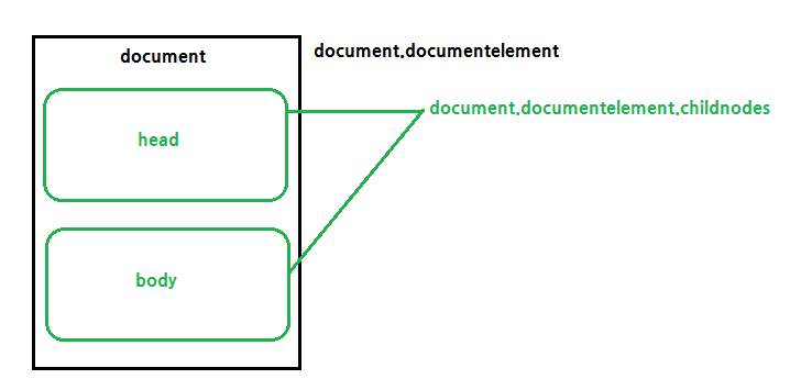 [개발지식] documentelement와 body