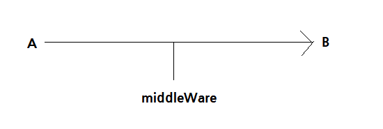 [개발지식] body-parser (middleware)