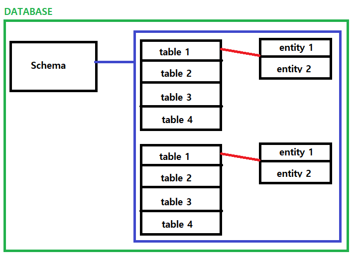 Postgresql Postgresql 기본 개념 구조 설치 및 Db Table 구성