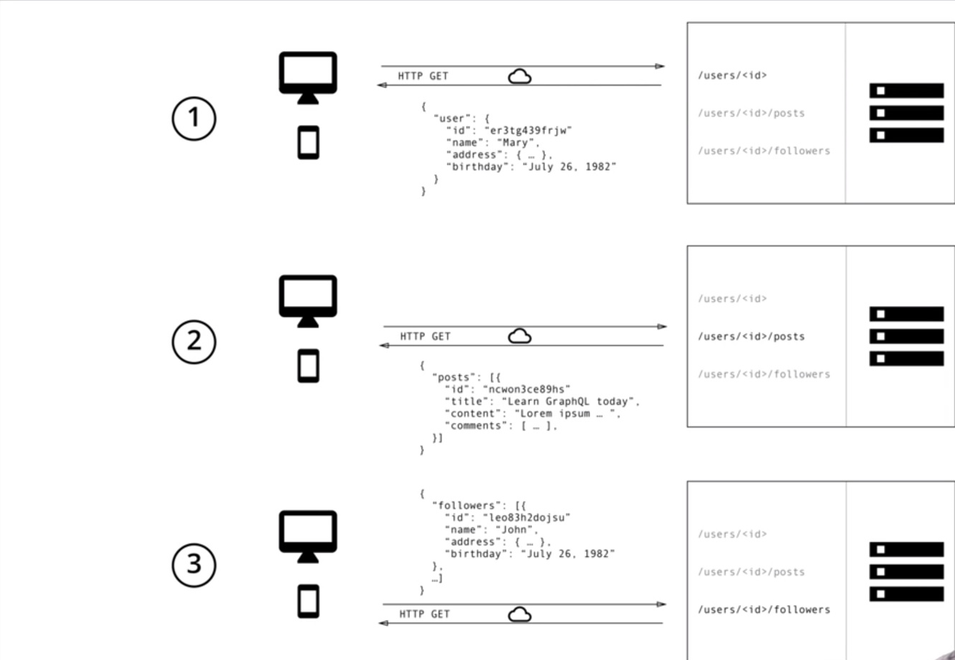 Nodejs Graphql Vs Restapioverfetching Underfetching