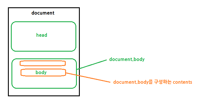 [개발지식] documentelement와 body