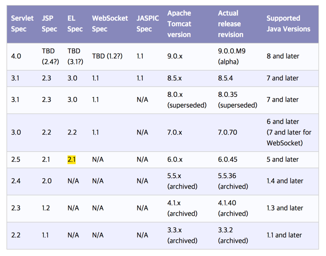 [JSP] 6. EL(Expression Language)