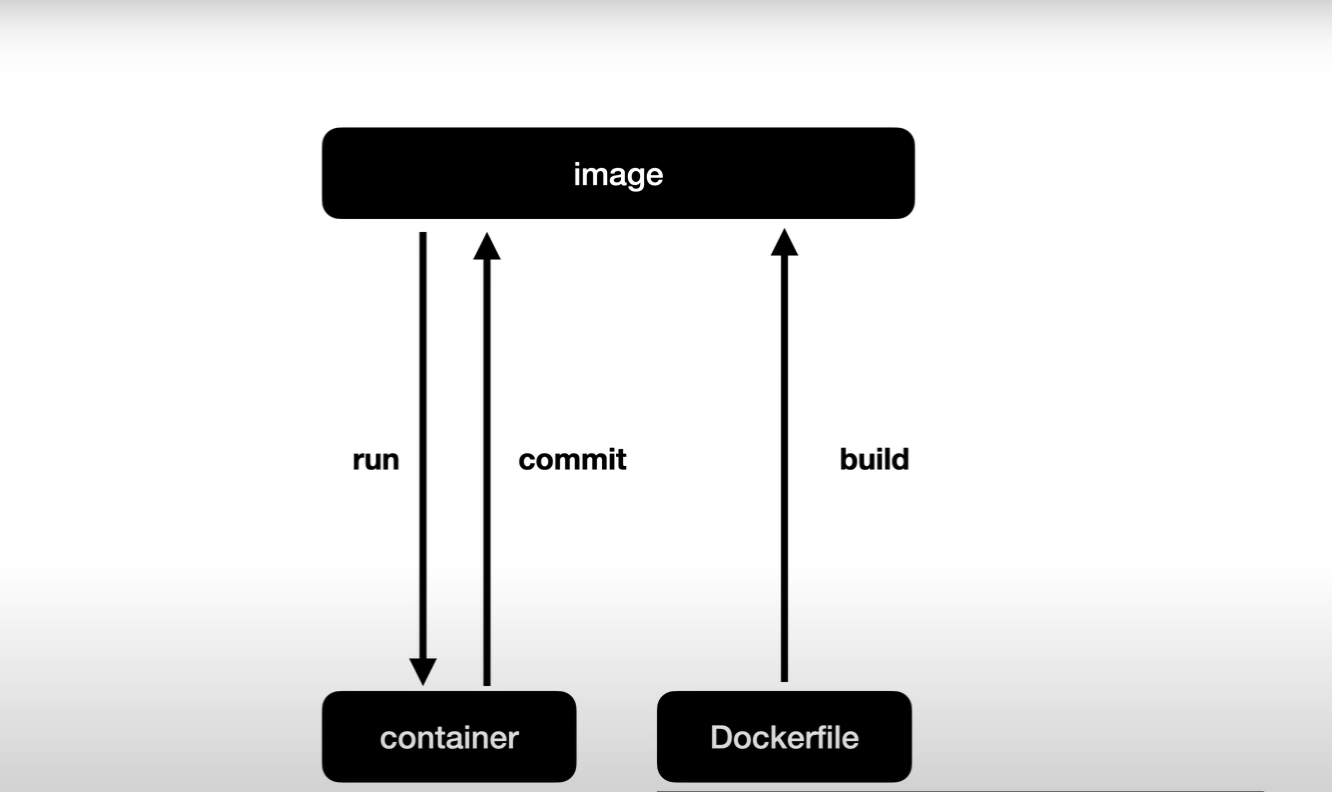 Docker 커밋과 빌드의 차이점
