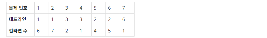 BOJ 1781 - 컵라면