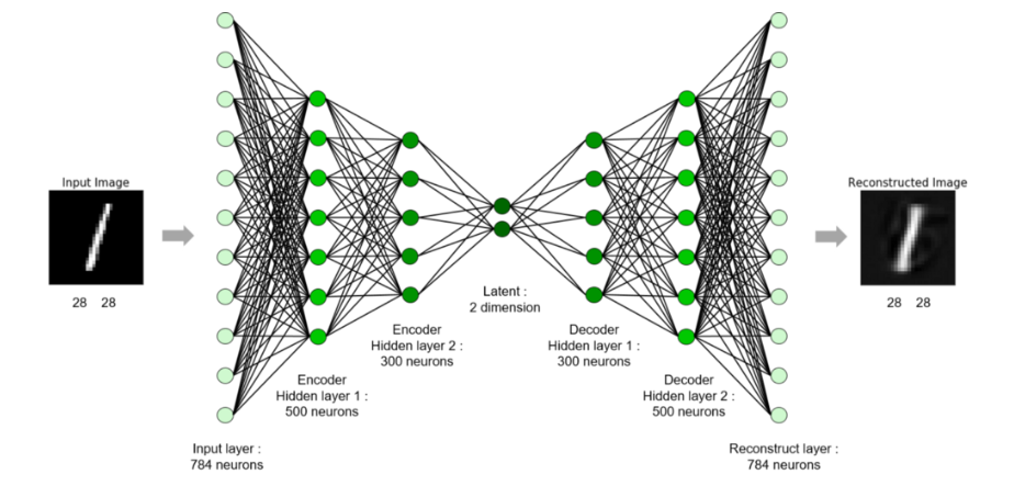 딥러닝 오토인코더autoencoder 정리 인코더와 디코더