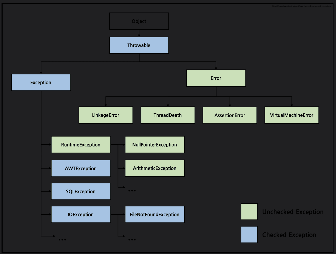 [EFFECTIVE JAVA] 복구할 수 있는 상황에서는 검사예외를, 프로그래밍 오류에는 런타임 예외를 사용하라 그리고 필요없는 ...