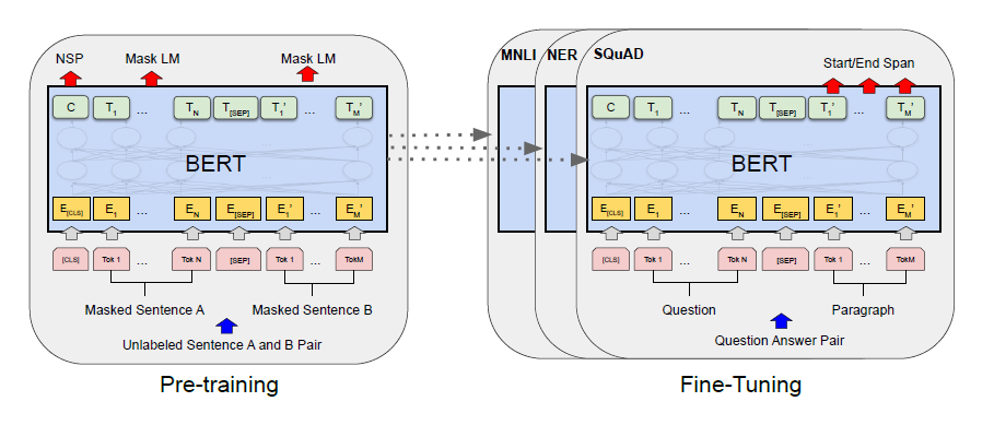 [Paper Review] BERT: Pre-training of Deep Bidirectional Transformers for Language Understanding