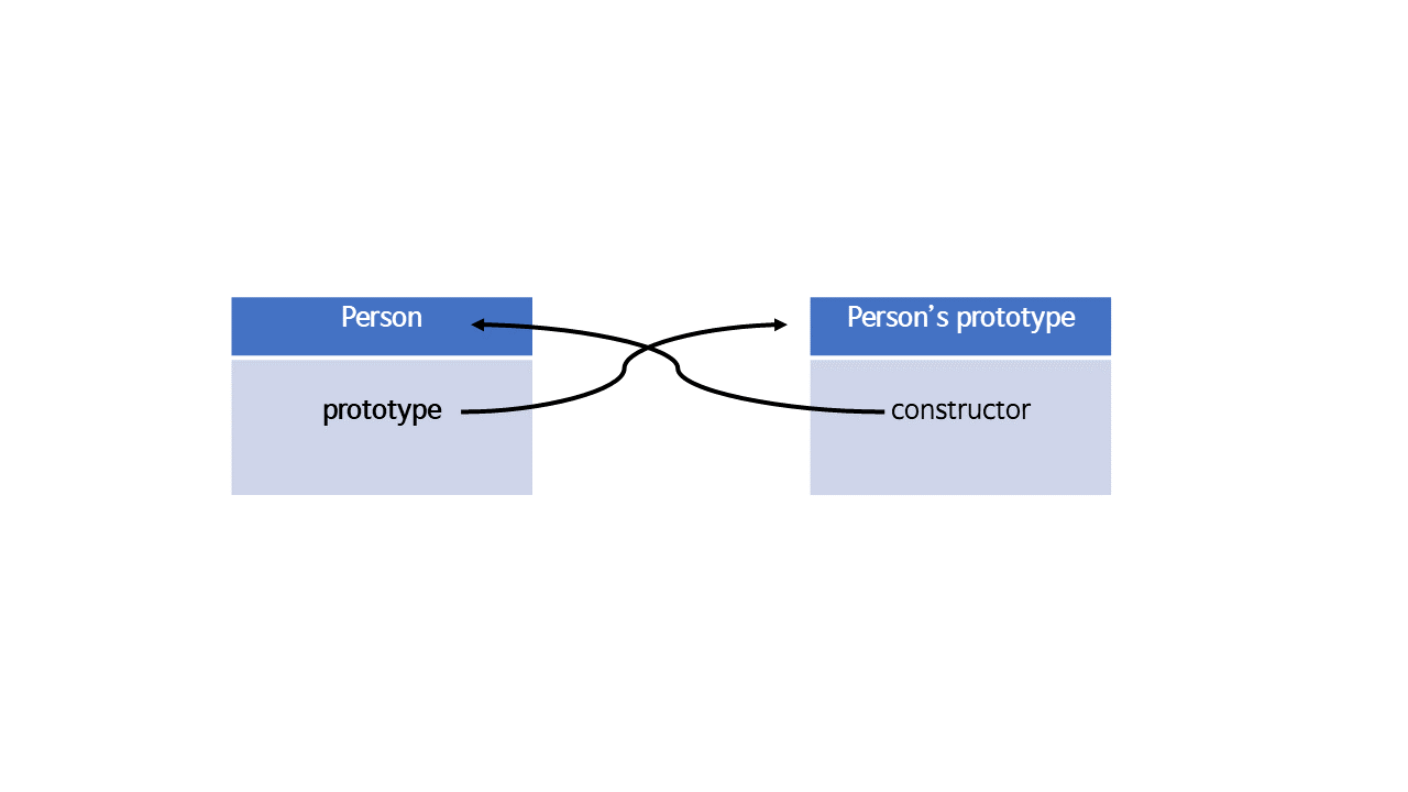 [Javascript] Javascript __proto__ vs prototype 차이