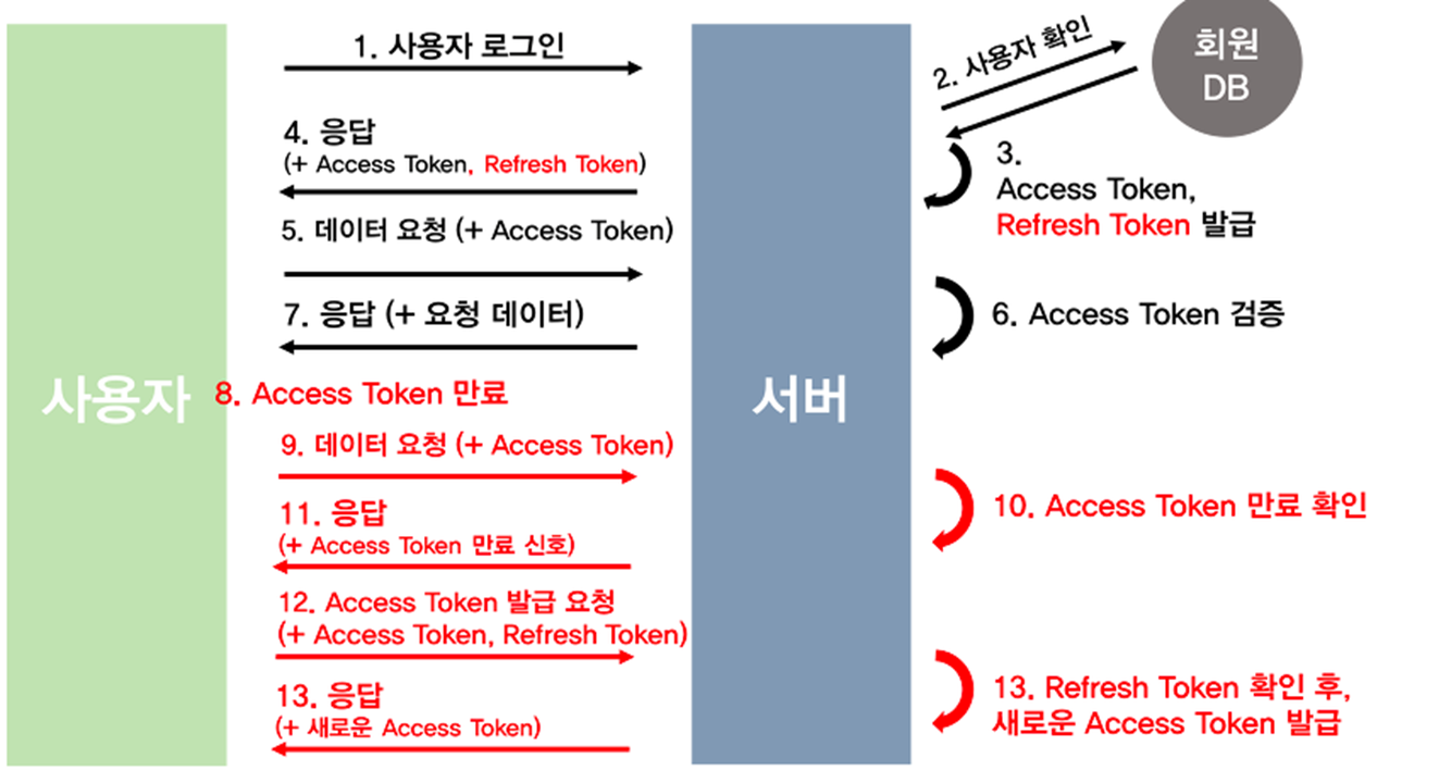 Session 과 Token의 차이점