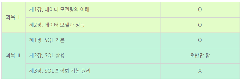 SQLD 벼락치기 합격 후기