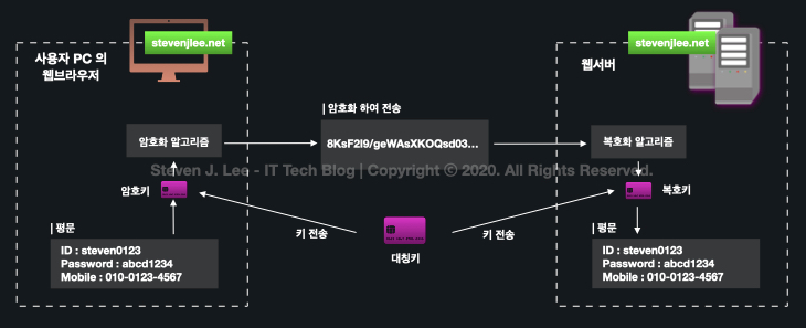 암호화encryption 